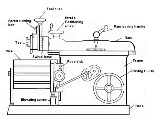 Shaper Machine: Definition, Parts, Working, Types, Operation ...