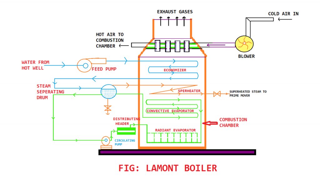Lamont Boiler: Definition, Parts, Working Principle, Application ...