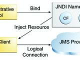 Java Message Service Jms Api Ibytecode Technologies