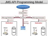 Jms Api Programming Model Ibytecode Technologies