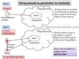 Passing String As Parameter To A Method Ibytecode Technologies