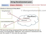 String Literal Pool Ibytecode Technologies