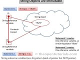 String Objects Are Immutable Ibytecode Technologies