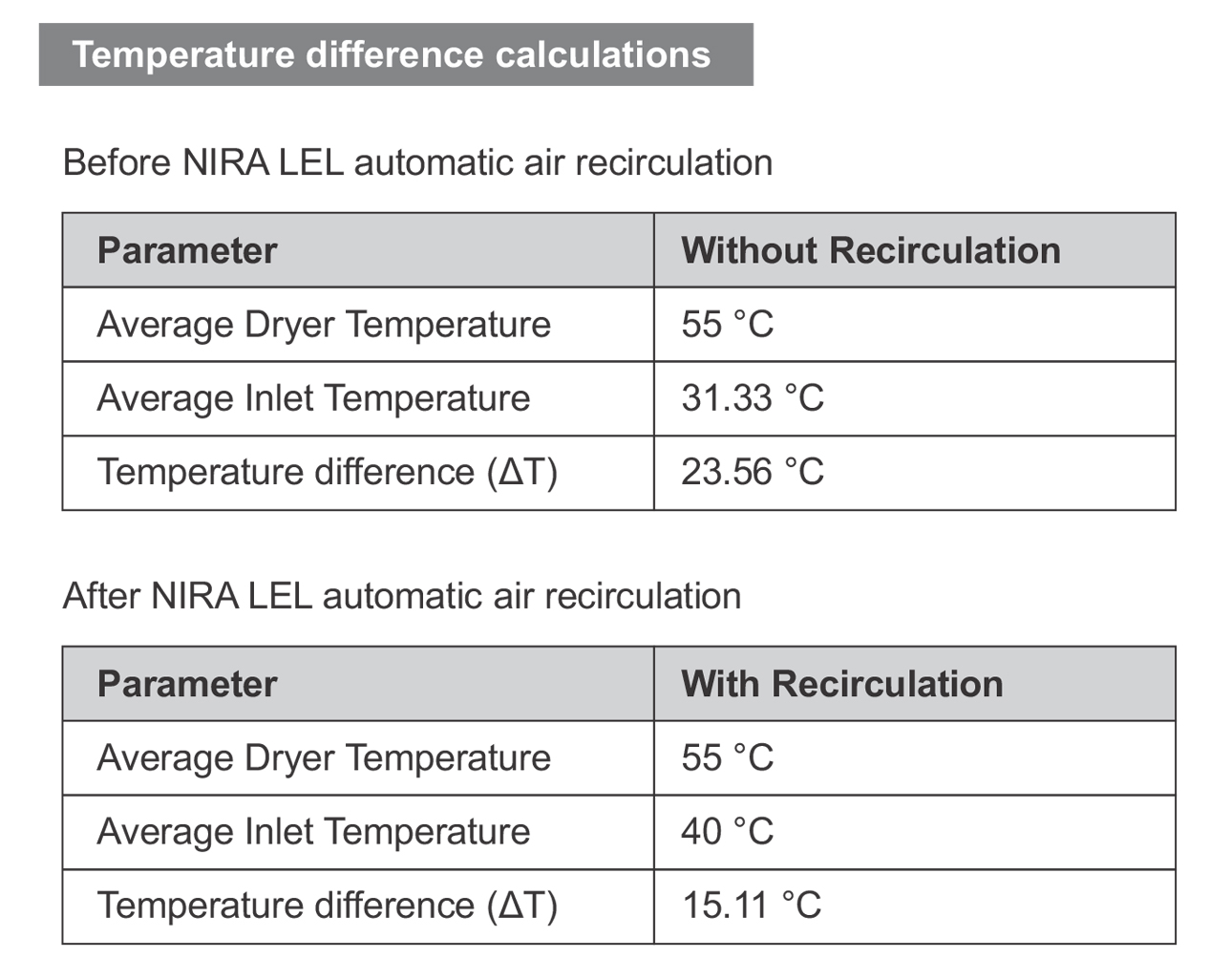 Balaji Multiflex reduces energy costs with NIRA LEL: A Case Study | THE ...
