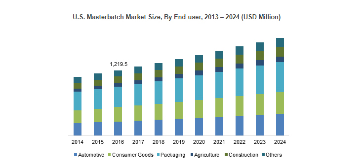 Masterbatch market revenue to value US$ 13 billion by 2024 | THE PACKMAN