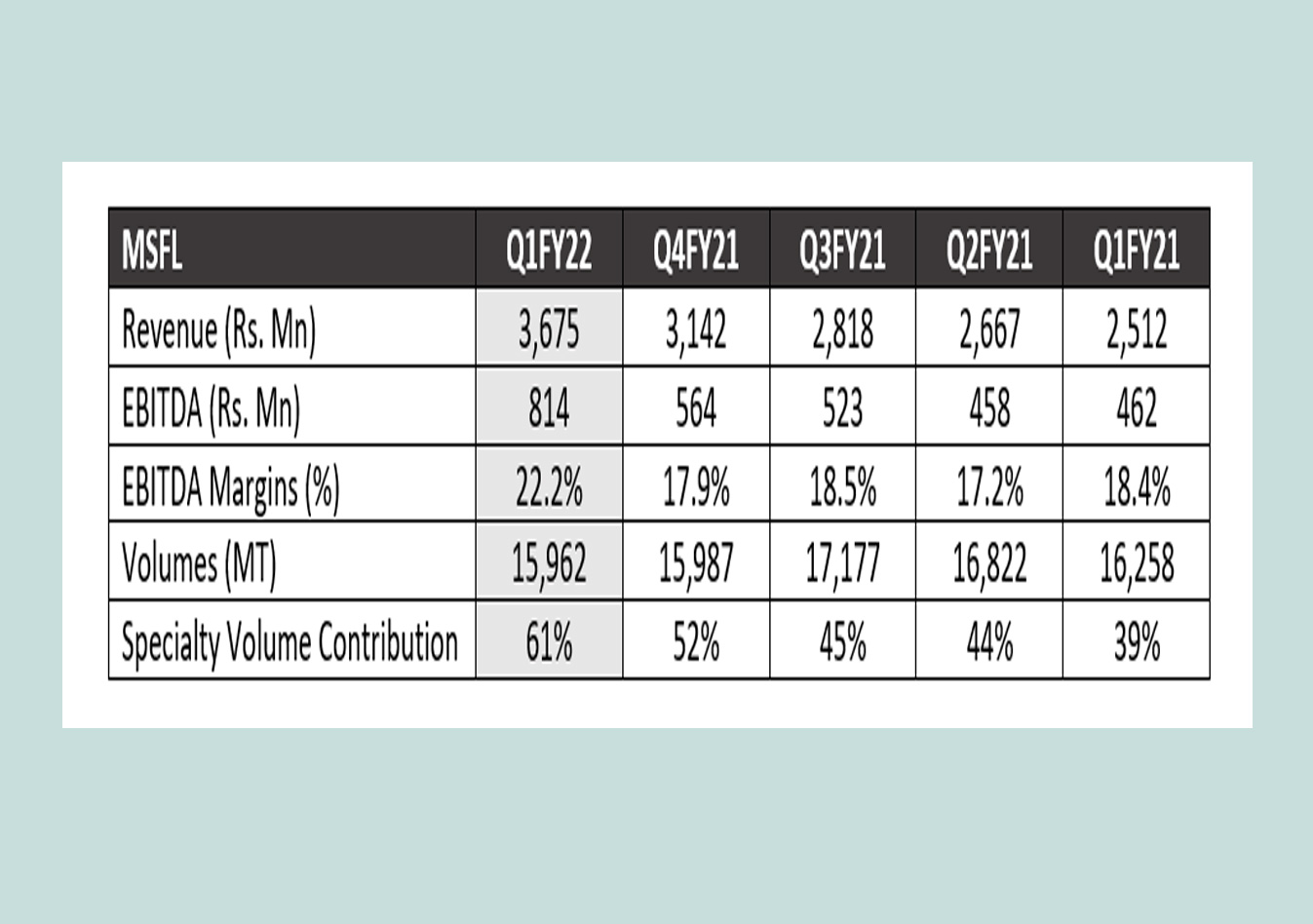MSFL posts its highest-ever quarterly revenue and EBITDA - THE PACKMAN