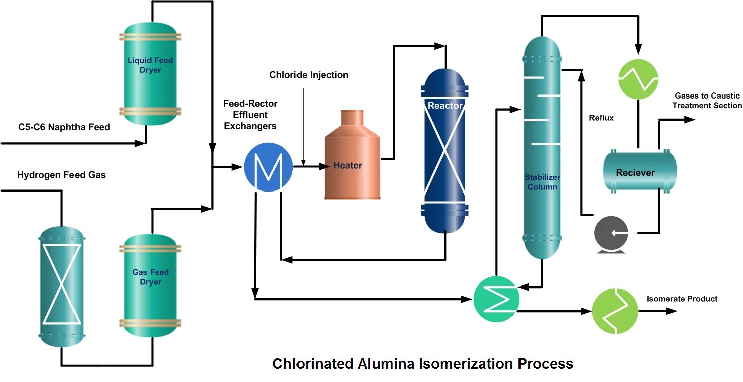 Isomerization Process in Petroleum Oil Refinery - www.thepetrosolutions.com