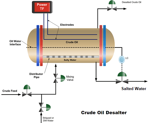 Crude Oil Desalting Process - www.thepetrosolutions.com