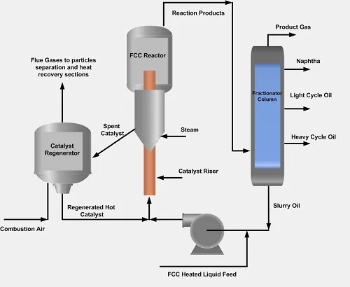 Fluid Catalytic Cracking Process in Oil Refinery - www ...