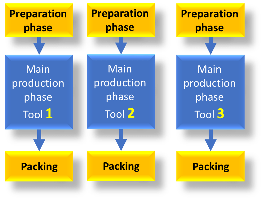 Simple Production Process The Planning Master For Industrial Engineer simple-production-process-the-planning-master-for-industrial-engineer