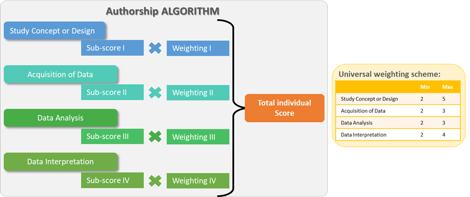 The ISMPP authorship algorithm: standardising the application of the ...