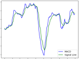 Introduction To Finance And Technical Indicators With Python The