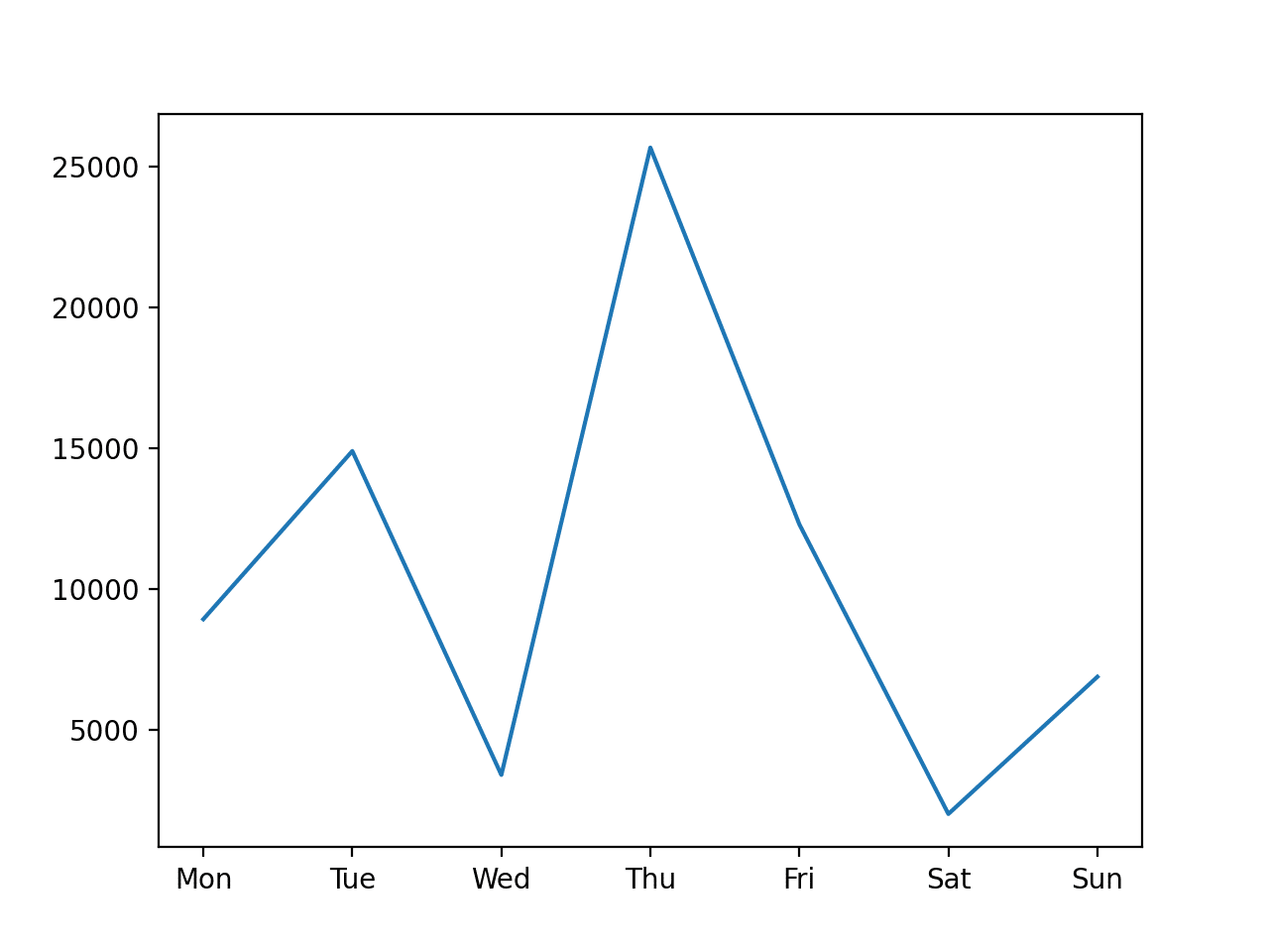 10 | Basics of Data Visualisation in Python Using Matplotlib
