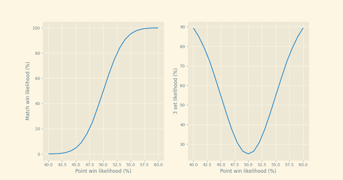 Part 2: Simulating a Tennis Match Using Object-Oriented Programming