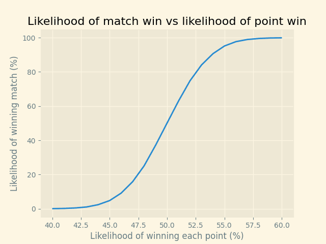 Simulating A Tennis Match Using Object Oriented Programming In Python 1377