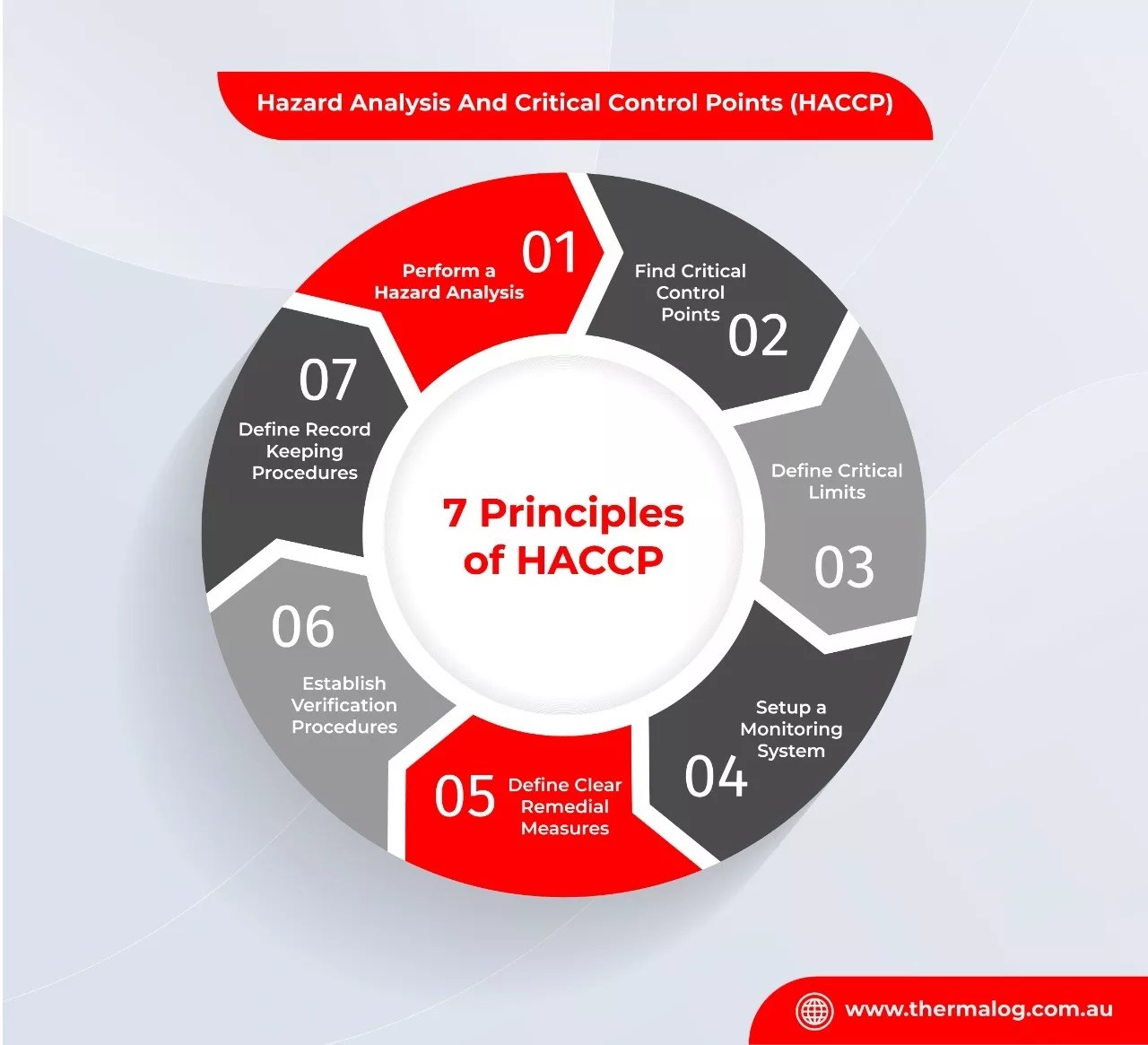 HACCP & the seven principles – Ensure food safety & control hazards - Thermalog