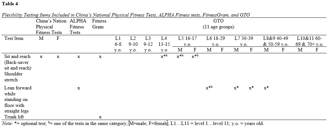 Youth Fitness Testing Practices: Global Trends and New Development ...