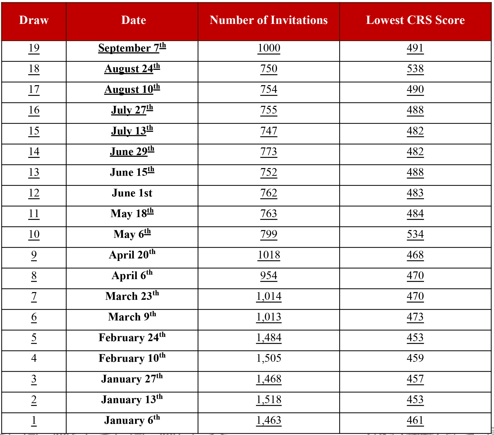 Express Entry draws, Trending:Immigration seminar at Sarnia Public ...
