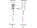 Simple Introduction To Forkjoin Framework Part 1 Pradeep S Java Blog