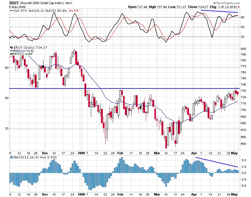 Chart of the Day: Russell 2000 Index | THE TRADING DESK