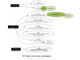 Data Conversion Techniques M3 Ideas