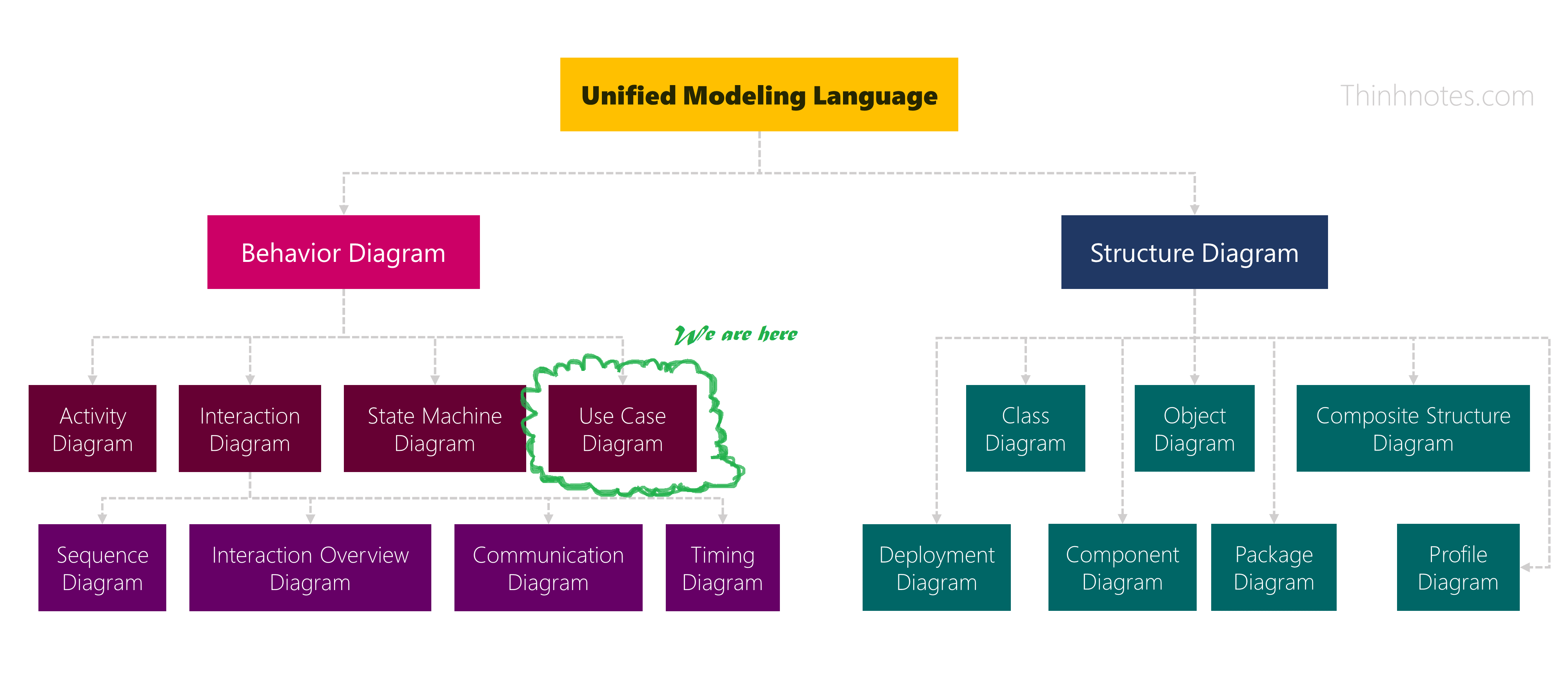 uml-classification-usecase-thinhnotes