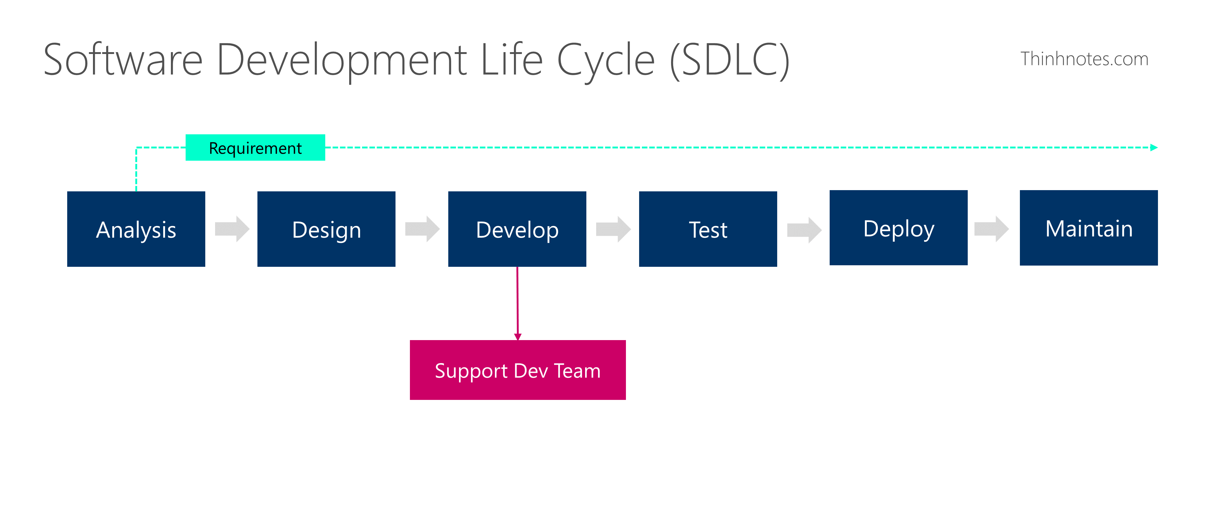 Development step in SDLC - Thinhnotes
