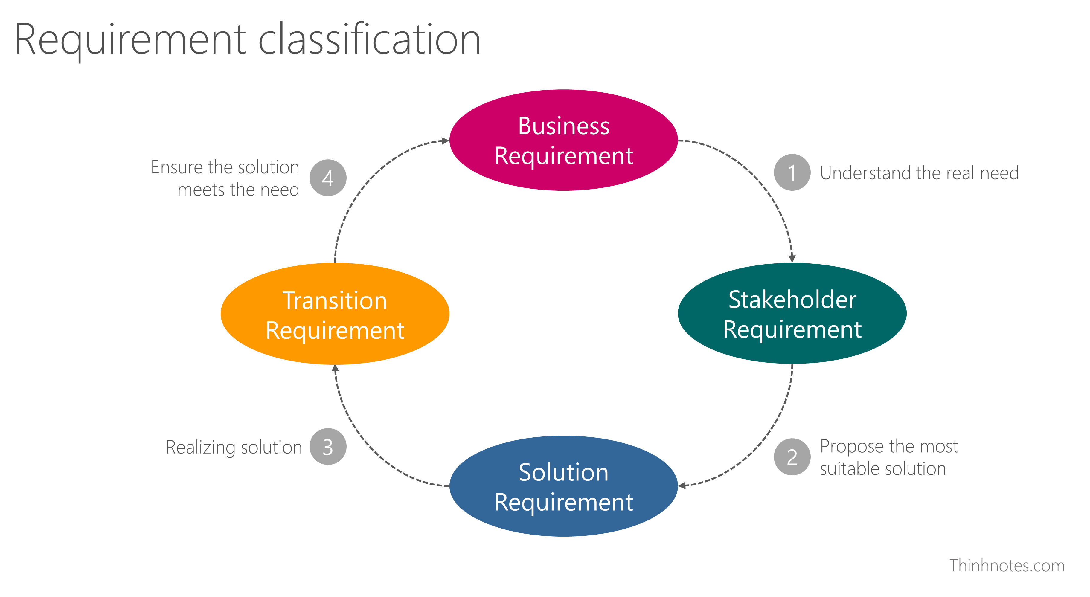 Sơ lược về requirement - Thinhnotes