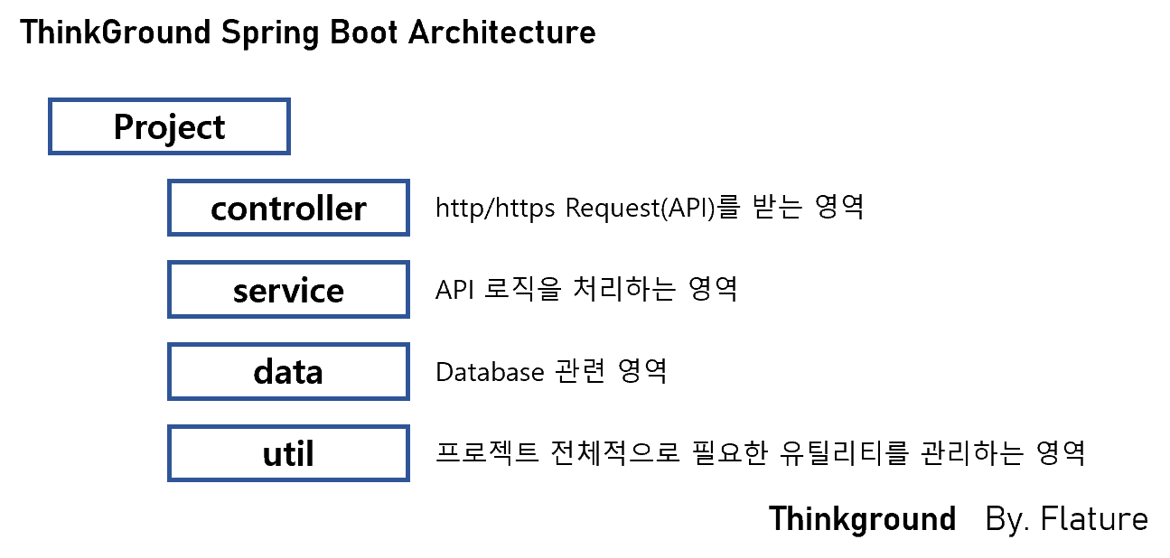 Spring Boot 프로젝트 기본 아키텍처 구성하기 (2) | ThinkGround