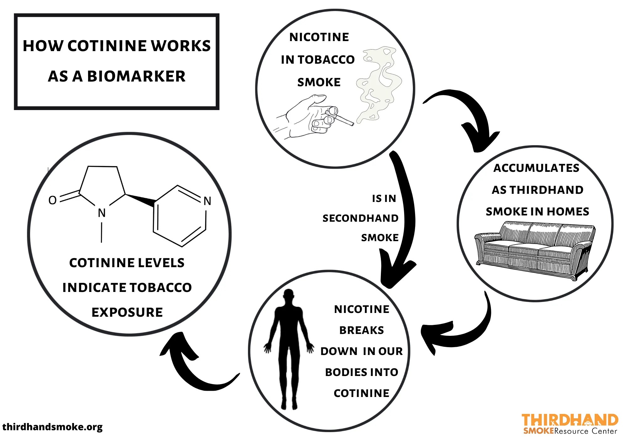 Infographics and Fact Sheets - Thirdhand Smoke Resource Center