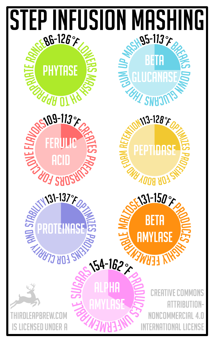 What is Step Mashing? Reviving a Forgotten Technique – Third Leap ...