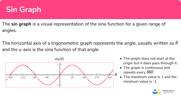 Sine Function Equation Labeled - Tessshebaylo
