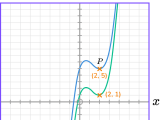 Graph Transformations Gcse Maths Steps Examples