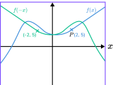 Graph Transformations Gcse Maths Steps Examples