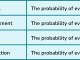 Probability Notation Gcse Maths Steps Examples Worksheet