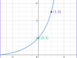 Exponential Function Gcse Maths Steps And Examples