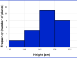 Histogram Math Steps Examples Questions