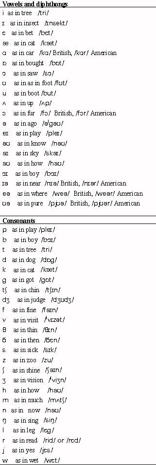 International Phonetic Alphabet