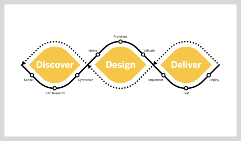 IBM: Design Thinking Adaptation and Adoption at Scale › This is Design ...