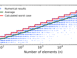 On The Complexity Of Binary Searches