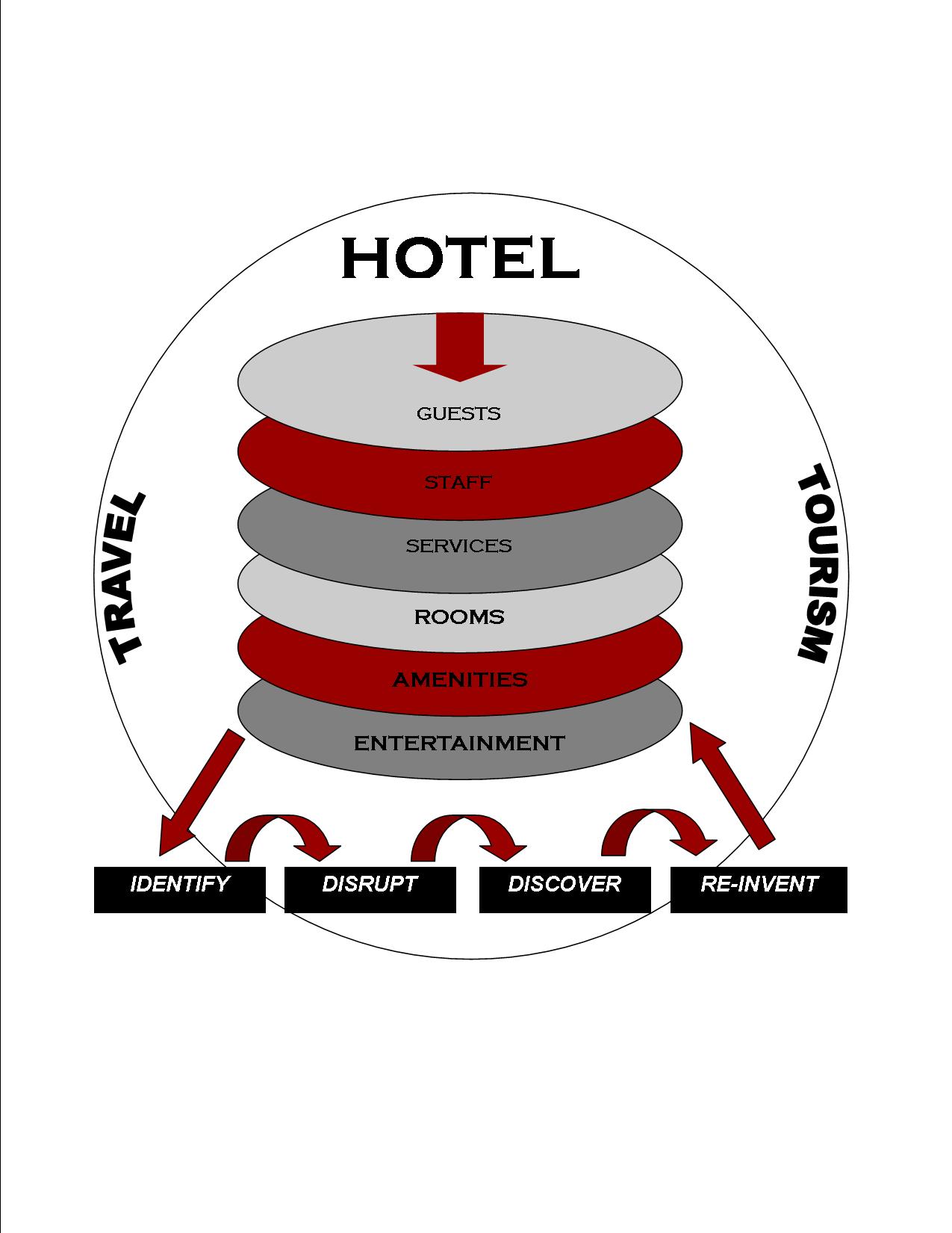 Diagram: Process to Research Changing the Hospitality Model | David's Blog