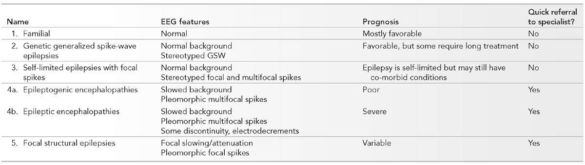Normal Pediatric EEG: Neonates and Children | Thoracic Key