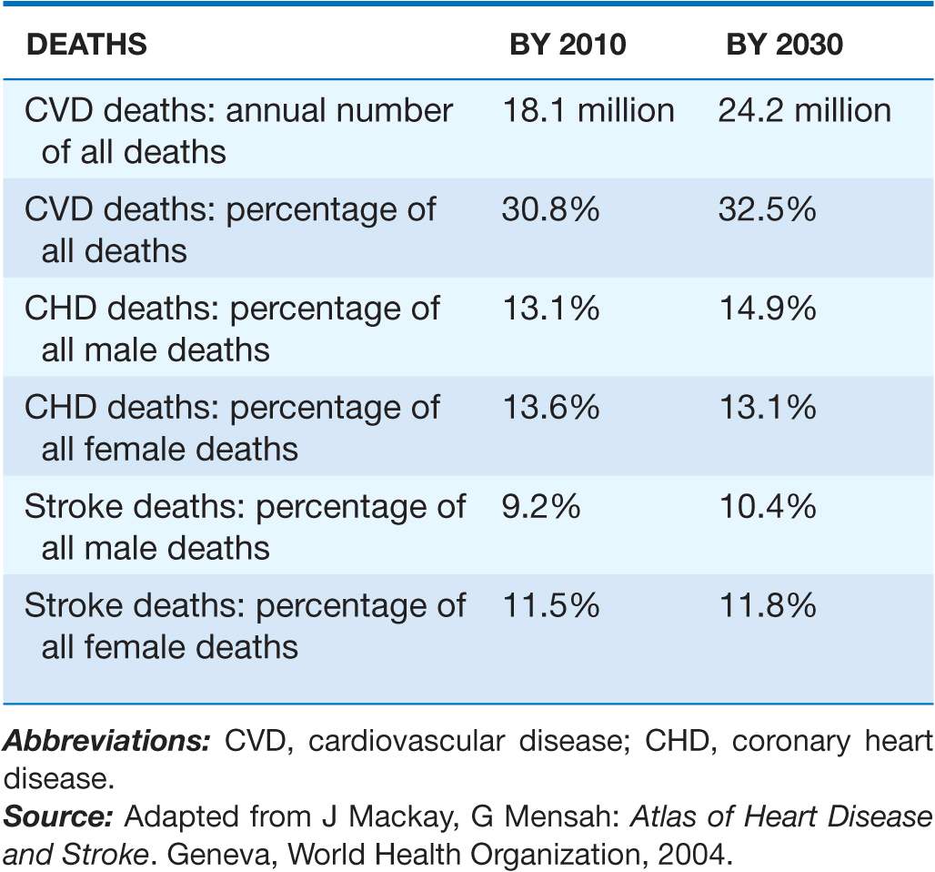Epidemiology of Cardiovascular Disease | Thoracic Key
