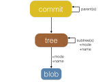 Git Object Model Online Video Tutorial By Thoughtbot