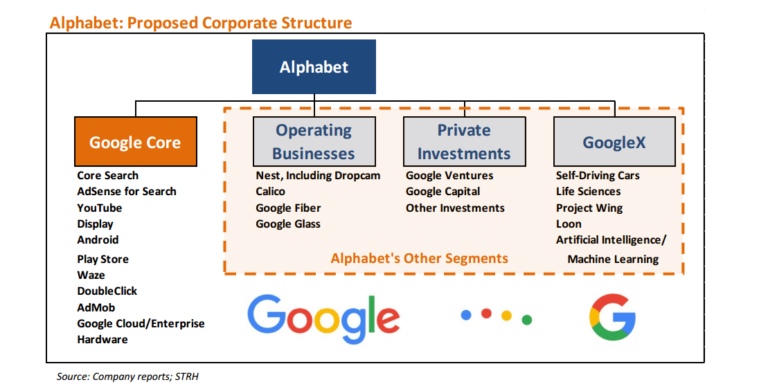 Jasmine Wade: Alphabet Google Organizational Structure - All its ...