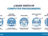 5 Basic Parts Of Computer Programming And Script Coding Outline Diagram