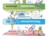 Html Css And Javascript Layers As Website Coding Language Outline