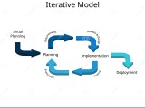 Software Development Framework Of Iterative Model Stock Illustration