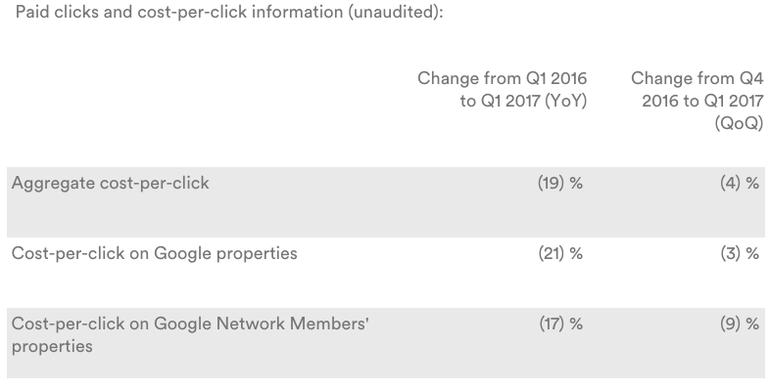 ตอกย้ำว่าล้มเหลว? Cost-Per-Click ของ Google ตกแล้วตกอีก | techfeedthai