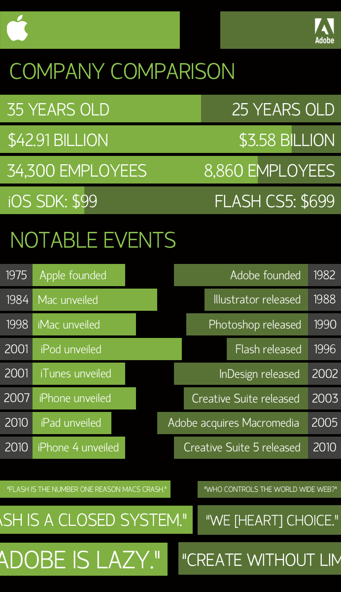 Apple vs Adobe #infografia #infographic - TICs y Formación